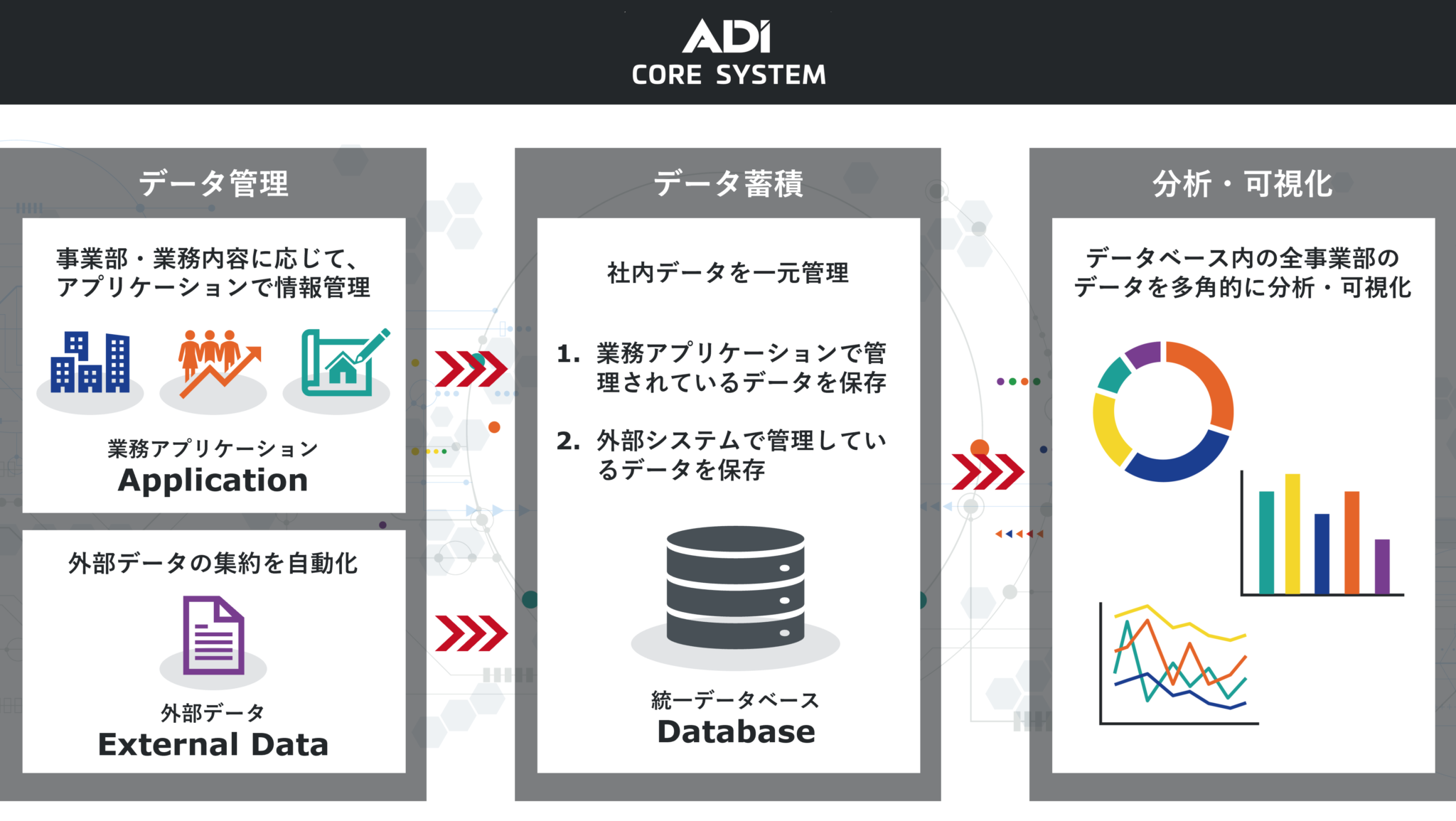 不動産DX 土地の仕入れから賃貸管理まで一元管理、ADI社内システム内製化｜ADI