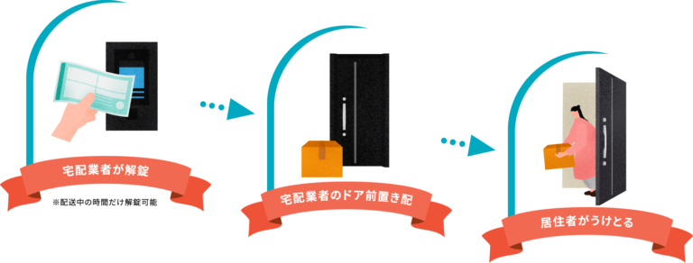 次世代型宅配システム「Pabbit（パビット）」を導入｜ADI