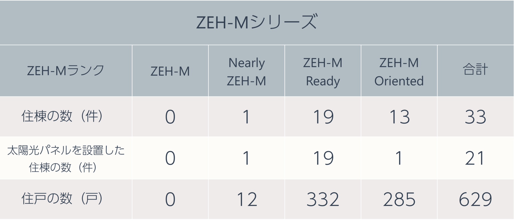 令和6年度ZEH‑M実績をZEH Webにて公表 ～竣工済み物件の45.2％、建築確認済証が交付された物件の82.3％がZEH-Mに対応～